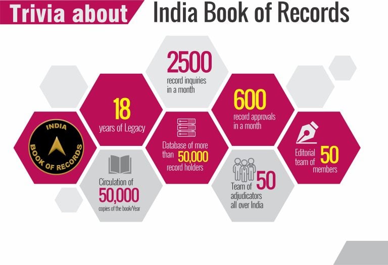India Book of Records: Know Your Correct Destination - India Book of ...